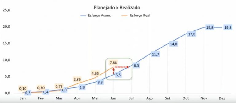 Curva em S: O principal gráfico de acompanhamento do projeto