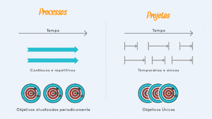 O que é um Projeto, quais os principais tipos e suas fases