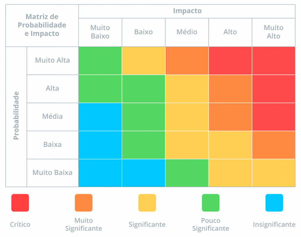 Gerenciamento de riscos em projetos: o que é e como fazer - Artia