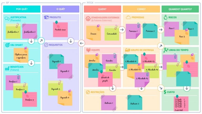 Project Model Canvas: passo a passo como fazer + template grátis