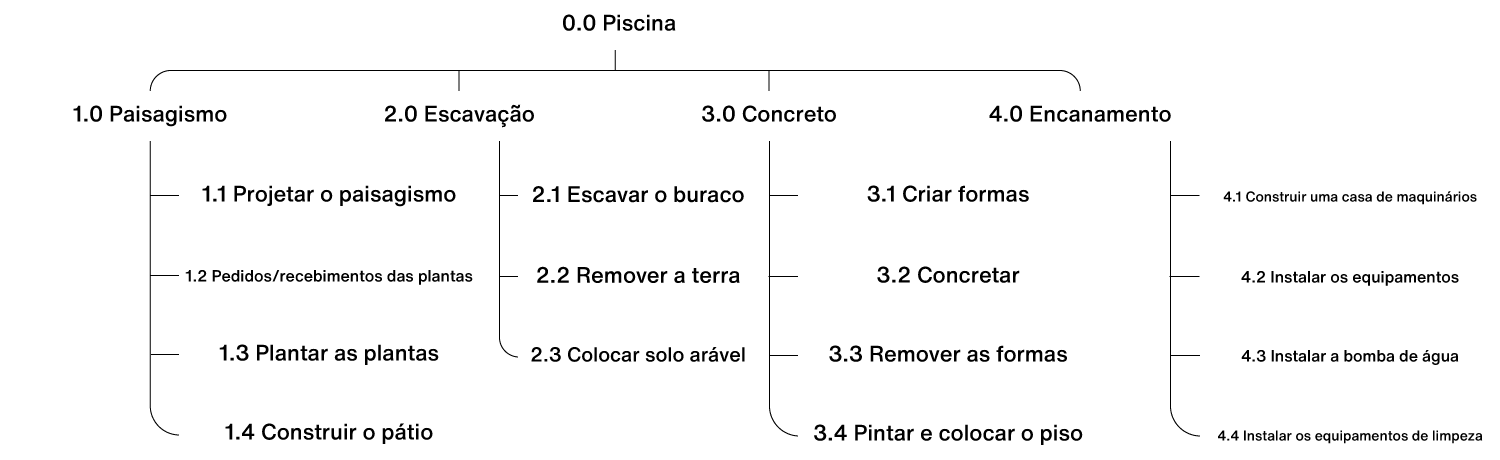WBS: o que é e como criar a Estrutura Analítica do Projeto em 4 etapas