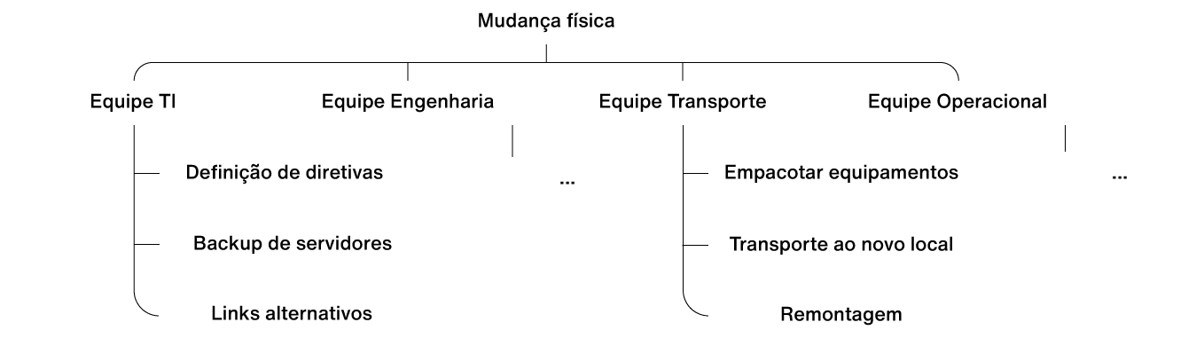 WBS: o que é e como criar a Estrutura Analítica do Projeto em 4 etapas