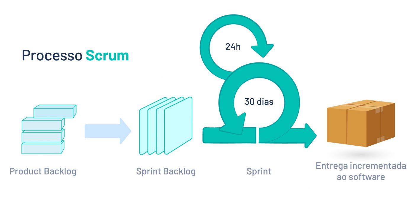 Scrum - O guia definitivo da metodologia ágil - artia