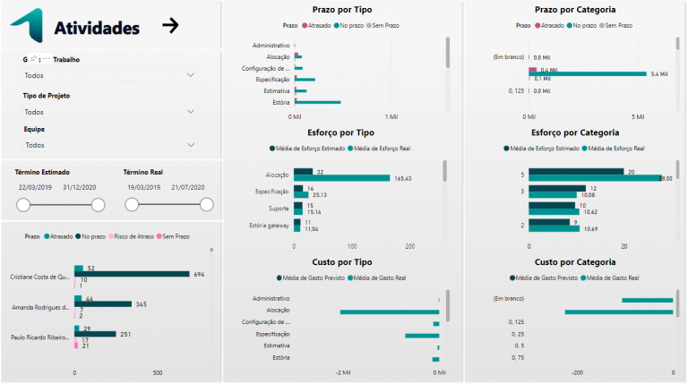 Dashboard de projetos: o que é e como criar um em 3 etapas