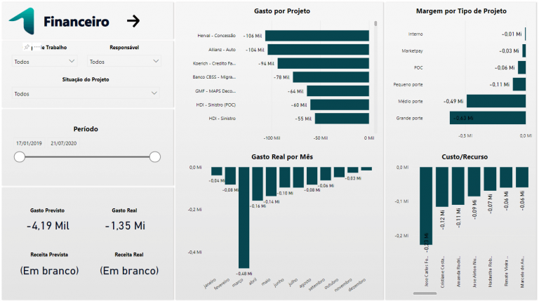 Dashboard de projetos: o que é e como criar um em 3 etapas