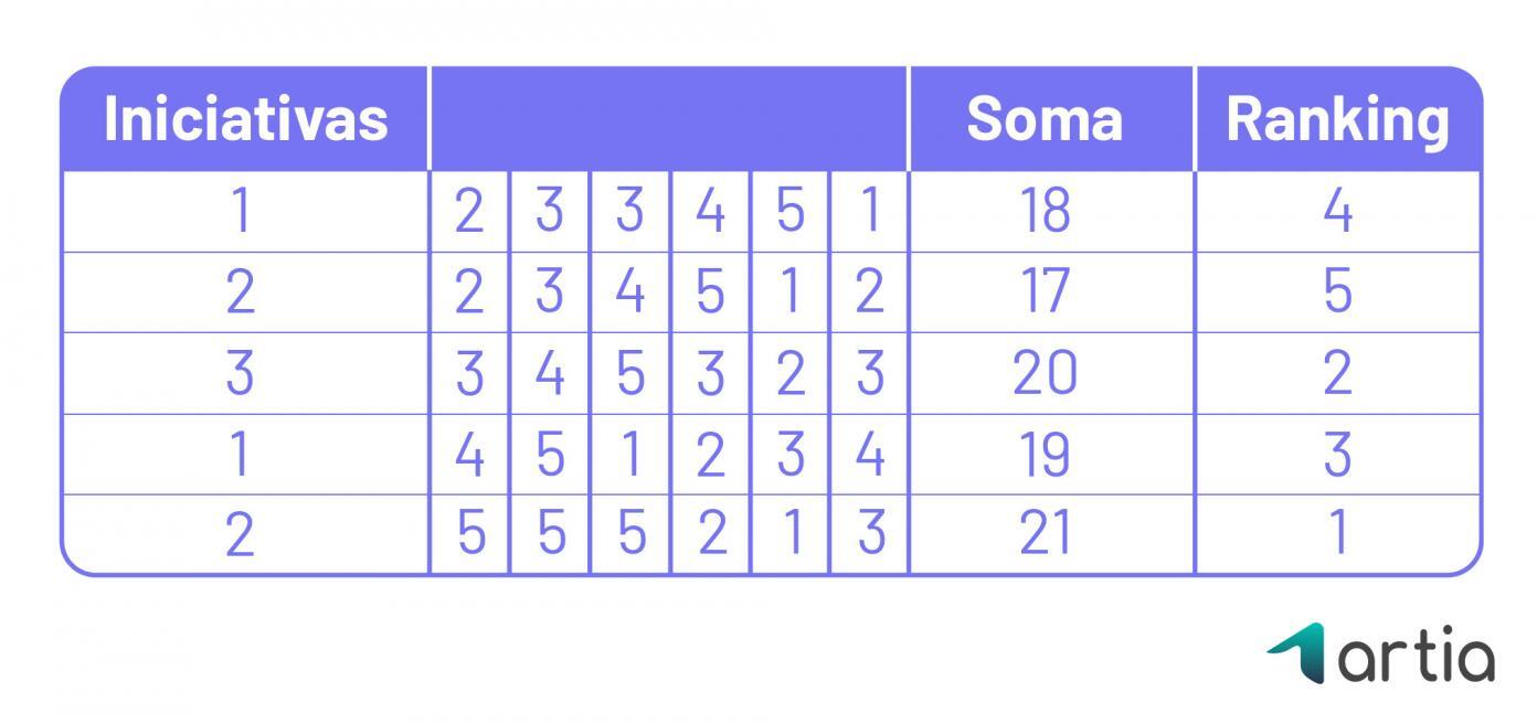 Matriz de priorização de projetos: como usar + principais ferramentas