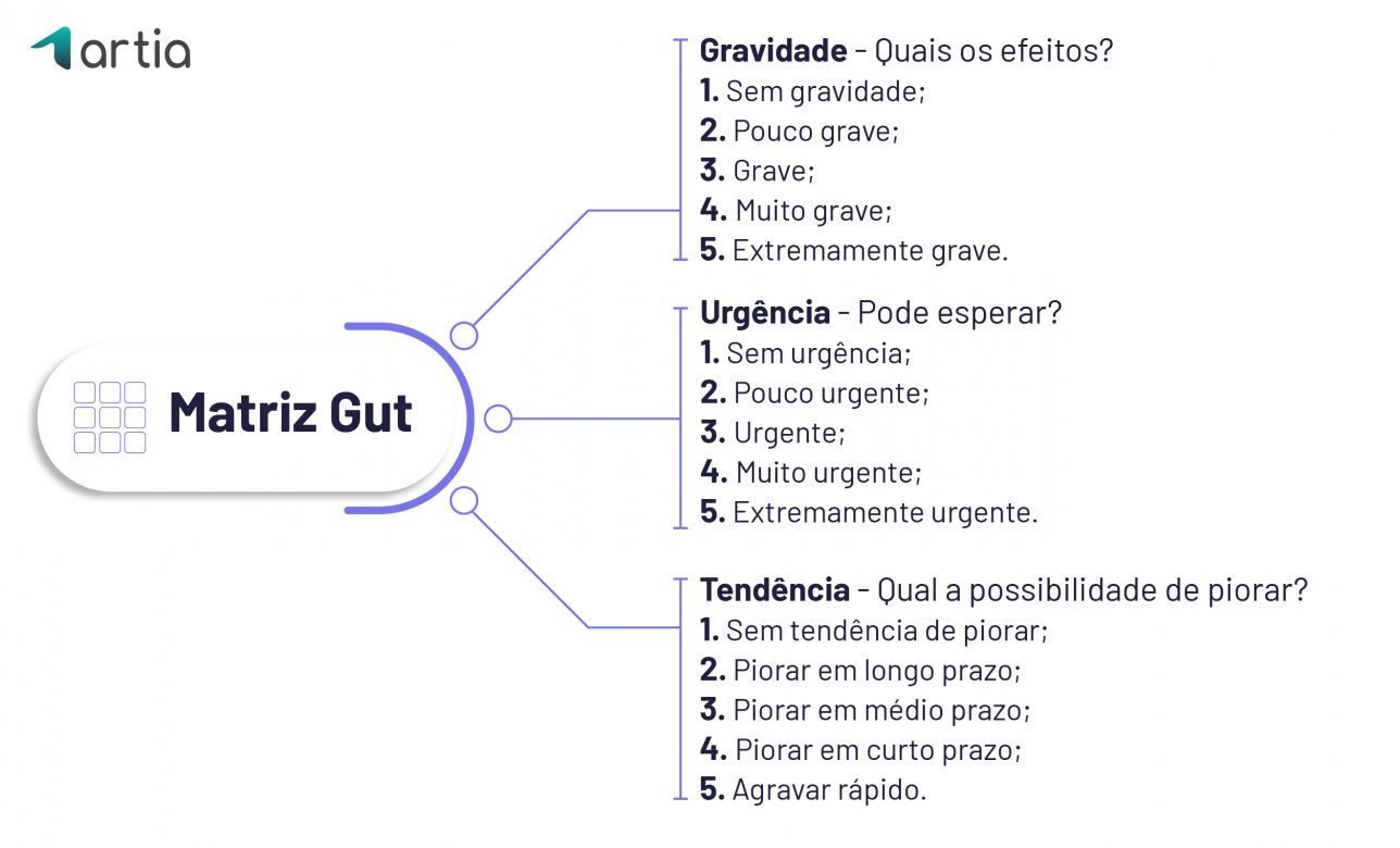 Matriz de priorização de projetos: como usar + principais ferramentas