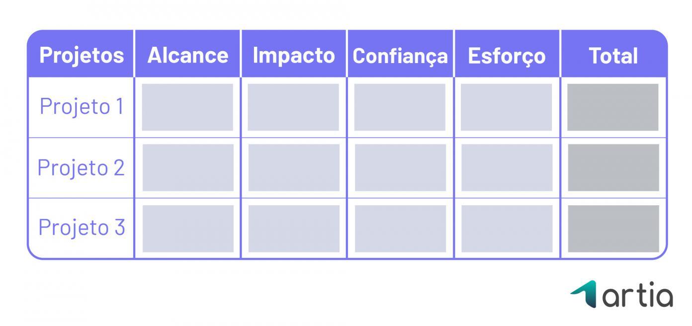 Matriz de priorização de projetos: como usar + principais ferramentas