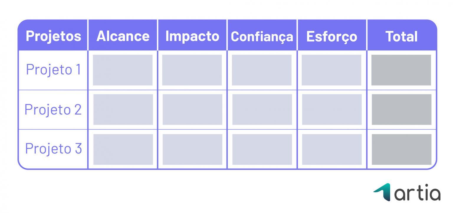 Matriz de priorização de projetos: como usar + principais ferramentas