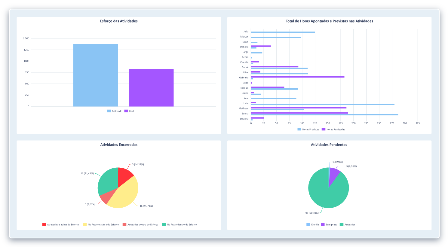 Controle de projetos: aprenda em 4 passos + principais controles