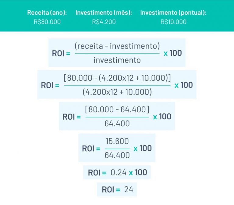 Como fazer cálculo ROI em projetos? Veja exemplos - Artia