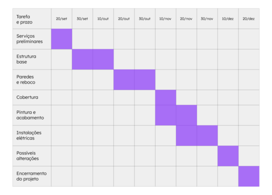 Cronograma: O que é e tudo sobre como gerenciar tarefas e projetos