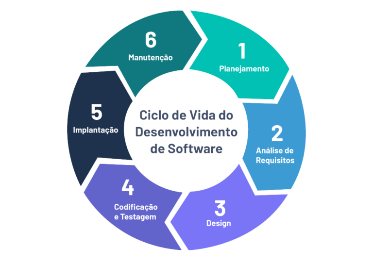 Projeto de desenvolvimento de software: aprenda todos os 9 passos necessários