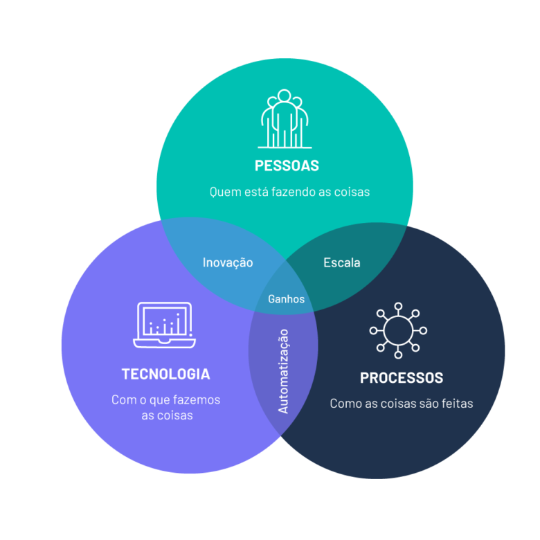 Como gerenciar um projeto de implantação de software: 7 etapas ...