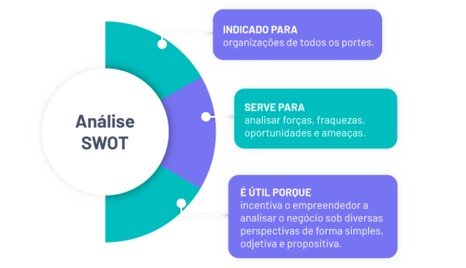 Análise SWOT (FOFA): o que é, 3 passos para fazer e modelo