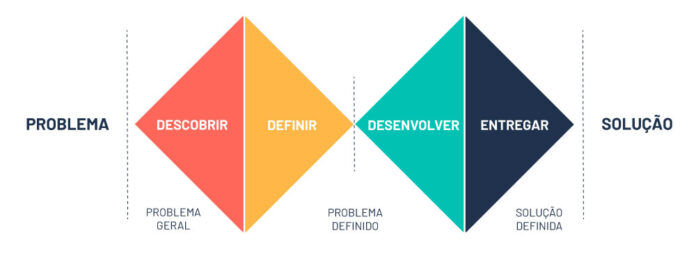 Design Thinking: aprenda como o pensamento inovador eleva o potencial ...