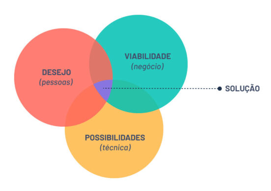 Design Thinking: aprenda como o pensamento inovador eleva o potencial ...