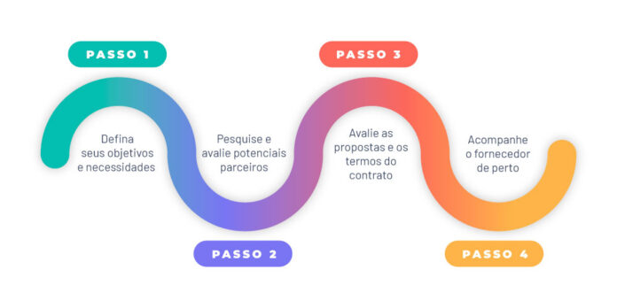 Outsourcing: o que é, vantagens e 4 passos para escolher a melhor opção