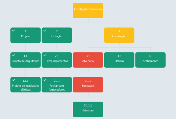 EAP: o que é e como fazer uma Estrutura Analítica do Projeto em 4 passos