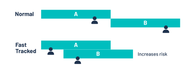 Fast track: acelere os projetos em apenas 6 passos