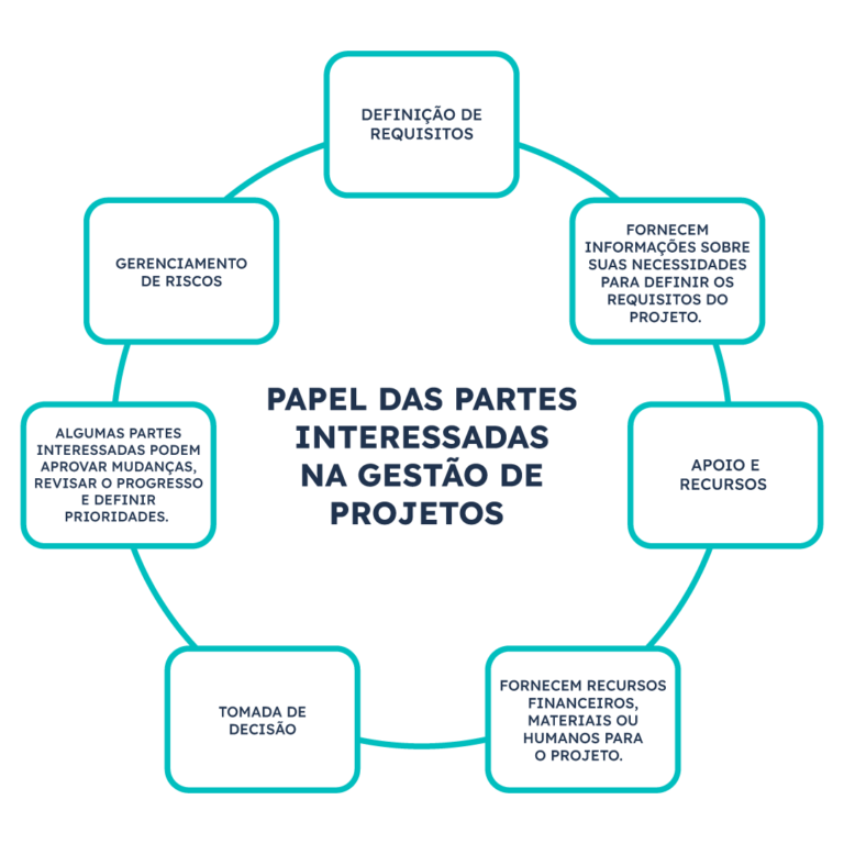 Partes interessadas do projeto: o que são + como gerenciar